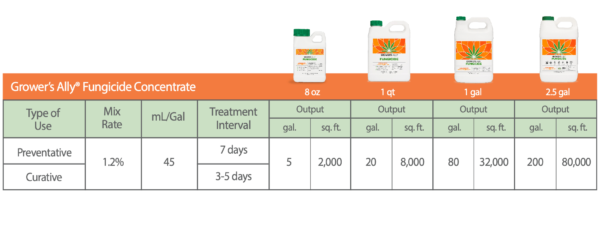 Fungicide 1 gal. Concentrate