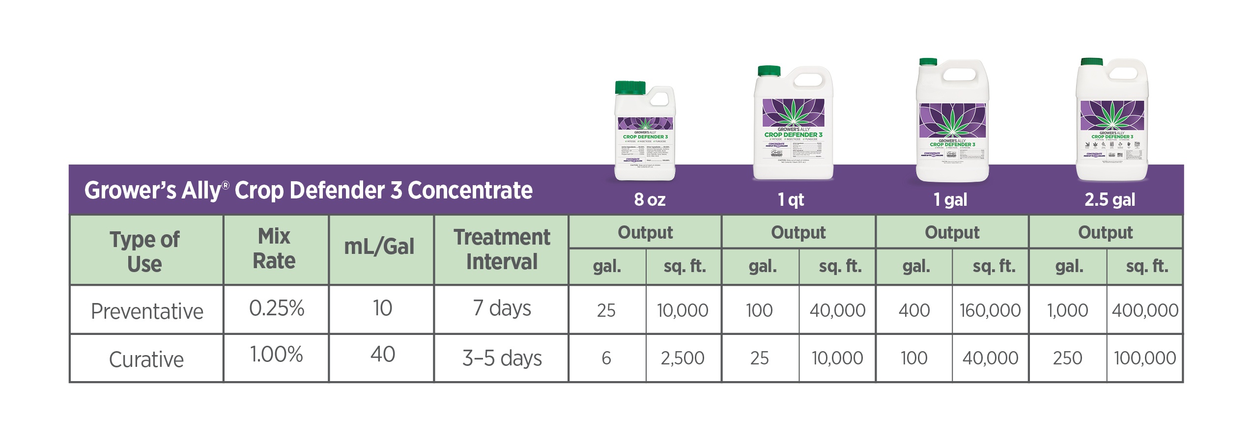Triple-Action Protection: Healthy Cannabis Crops