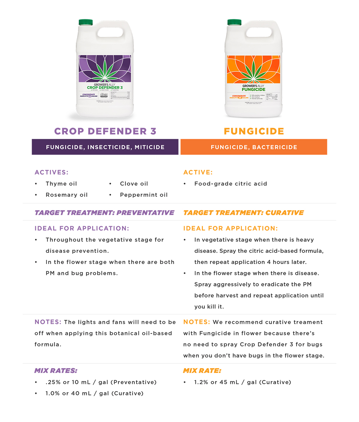 How to Get Rid of Powdery Mildew | Cannabis Grow Cheat Sheet